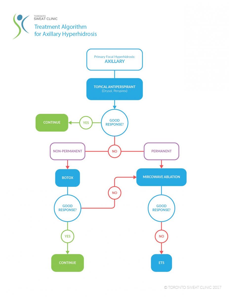 ENDOSCOPIC THORACIC SYMPATHECTOMY | Physicians
